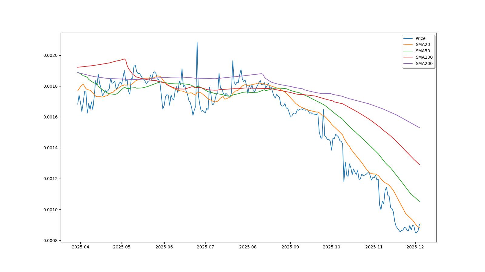 Adappter Token Simple Moving Averages