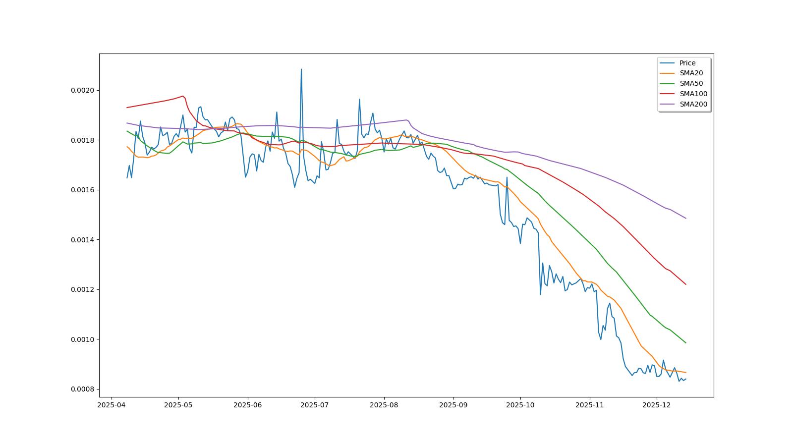 Adappter Token Simple Moving Averages