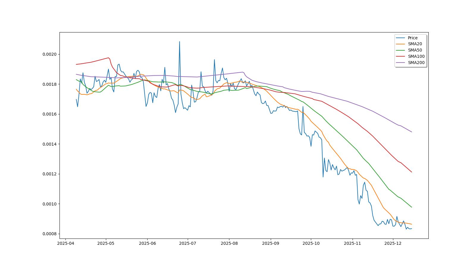 Adappter Token Simple Moving Averages