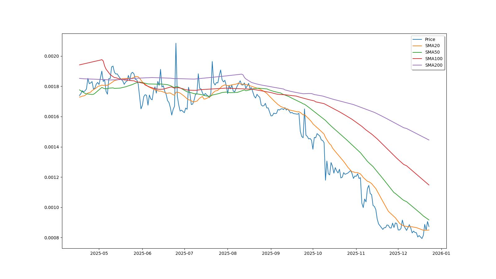 Adappter Token Simple Moving Averages