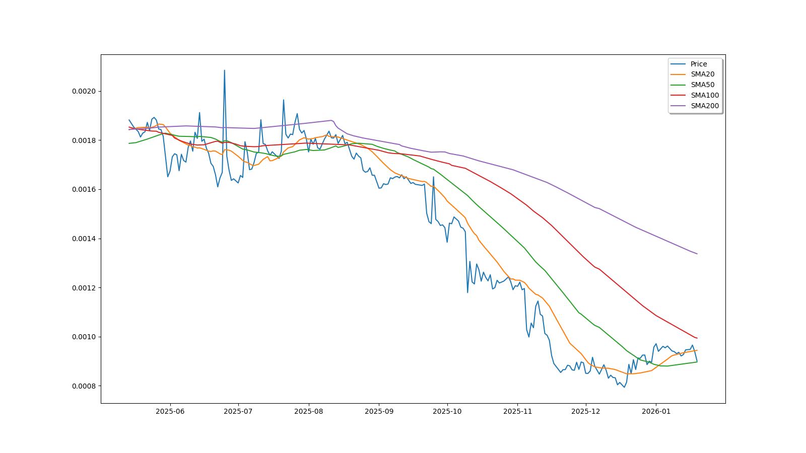 Adappter Token Simple Moving Averages