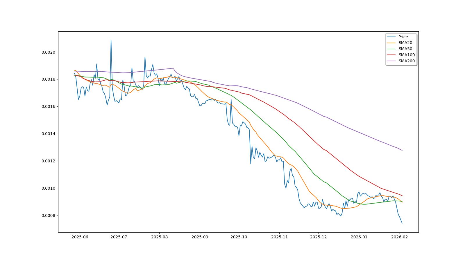 Adappter Token Simple Moving Averages