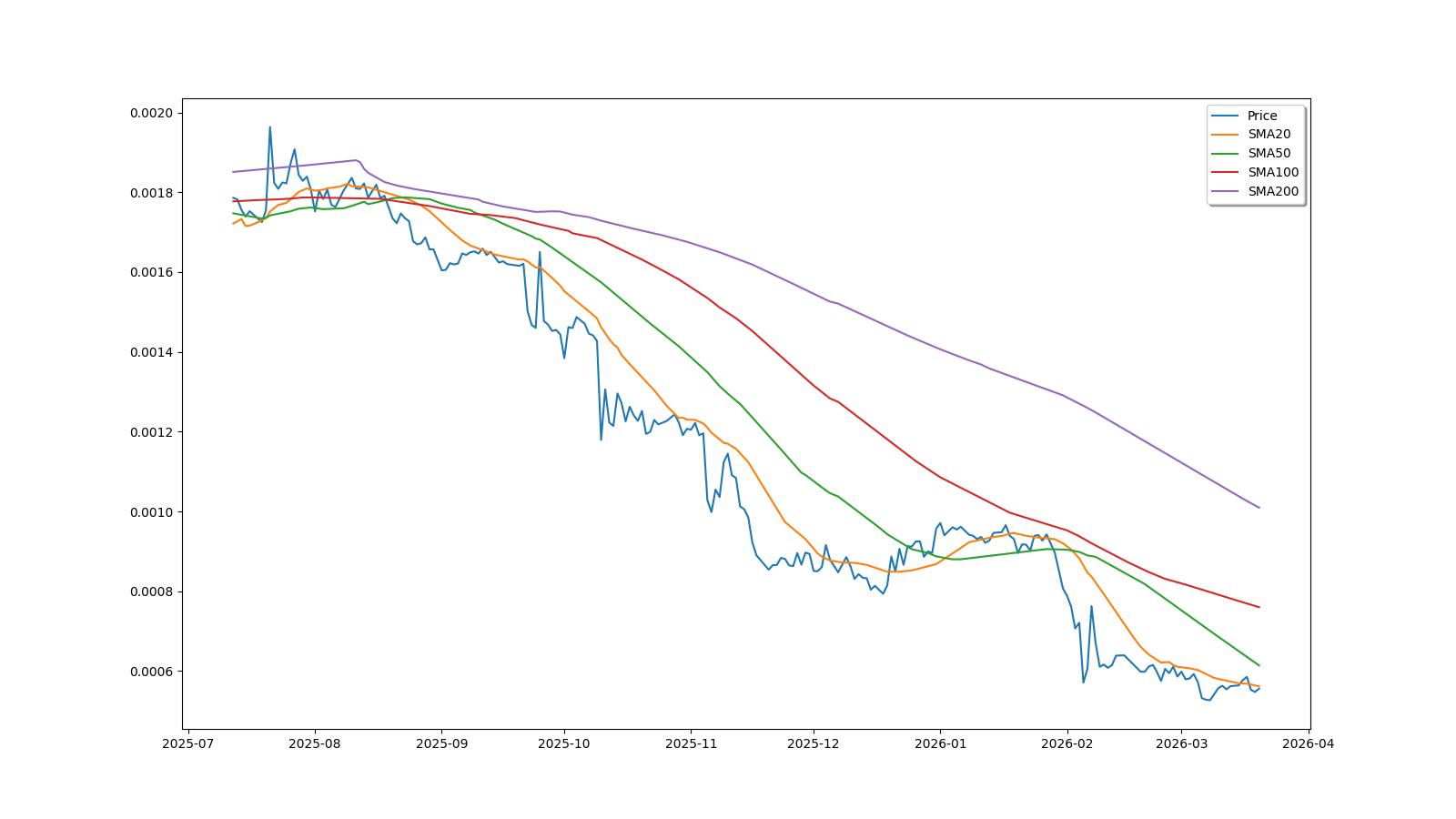 Adappter Token Simple Moving Averages