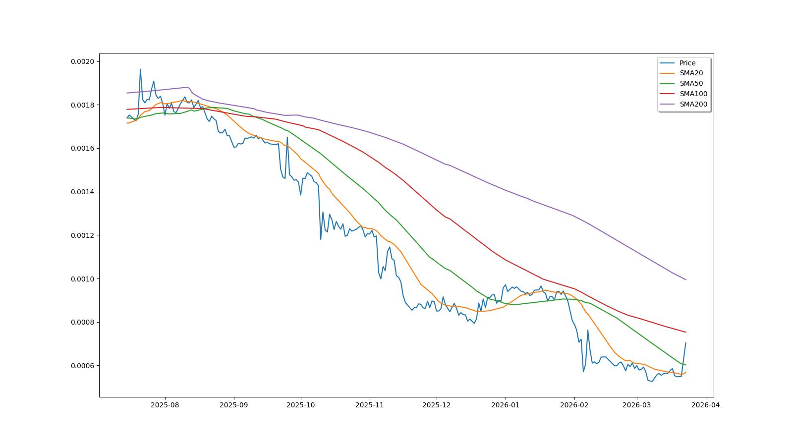 Adappter Token Simple Moving Averages
