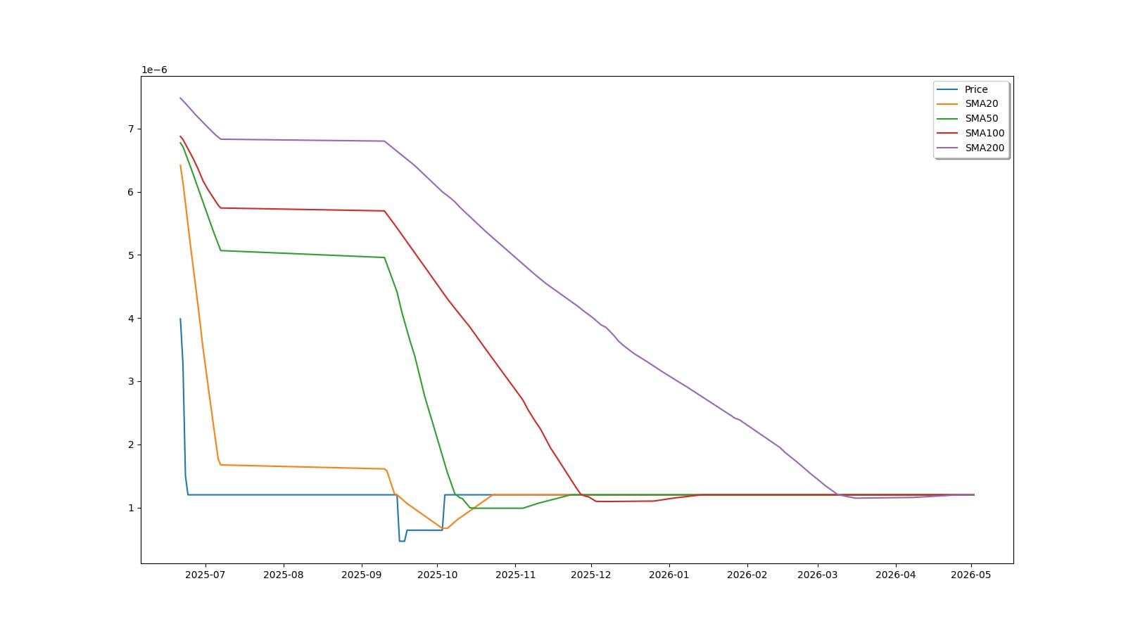 AdaSwap Simple Moving Averages