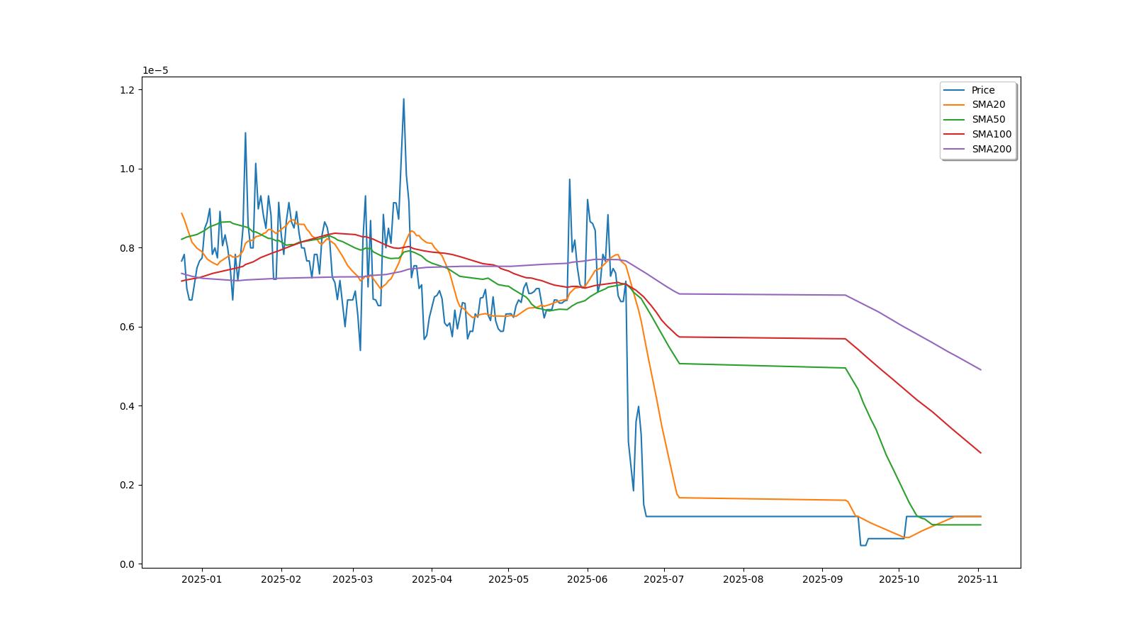 AdaSwap Simple Moving Averages