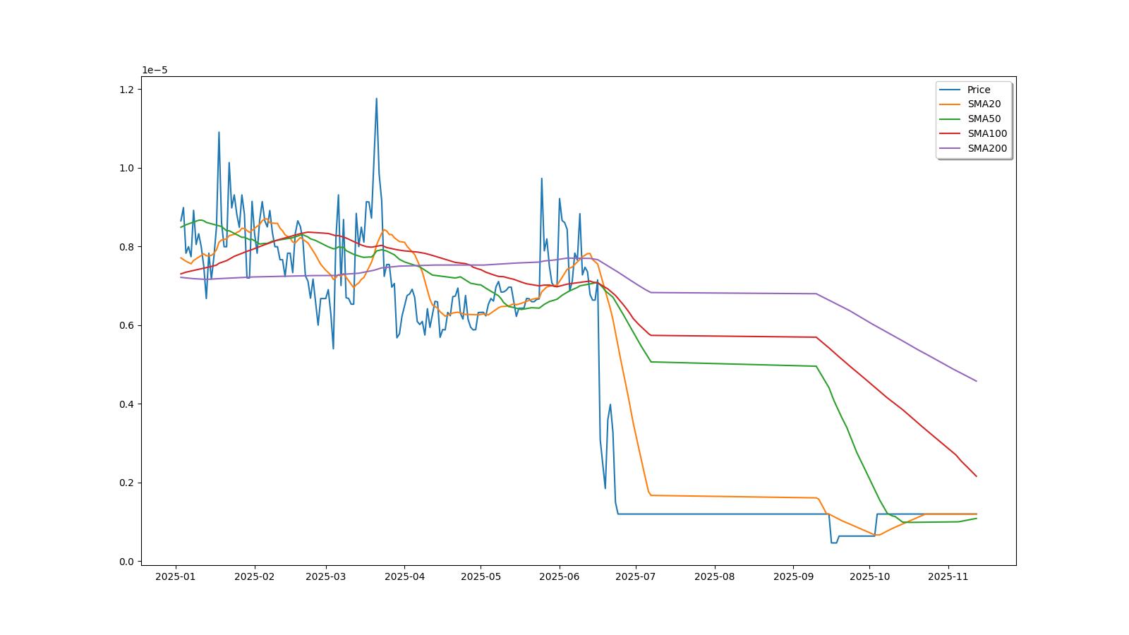 AdaSwap Simple Moving Averages