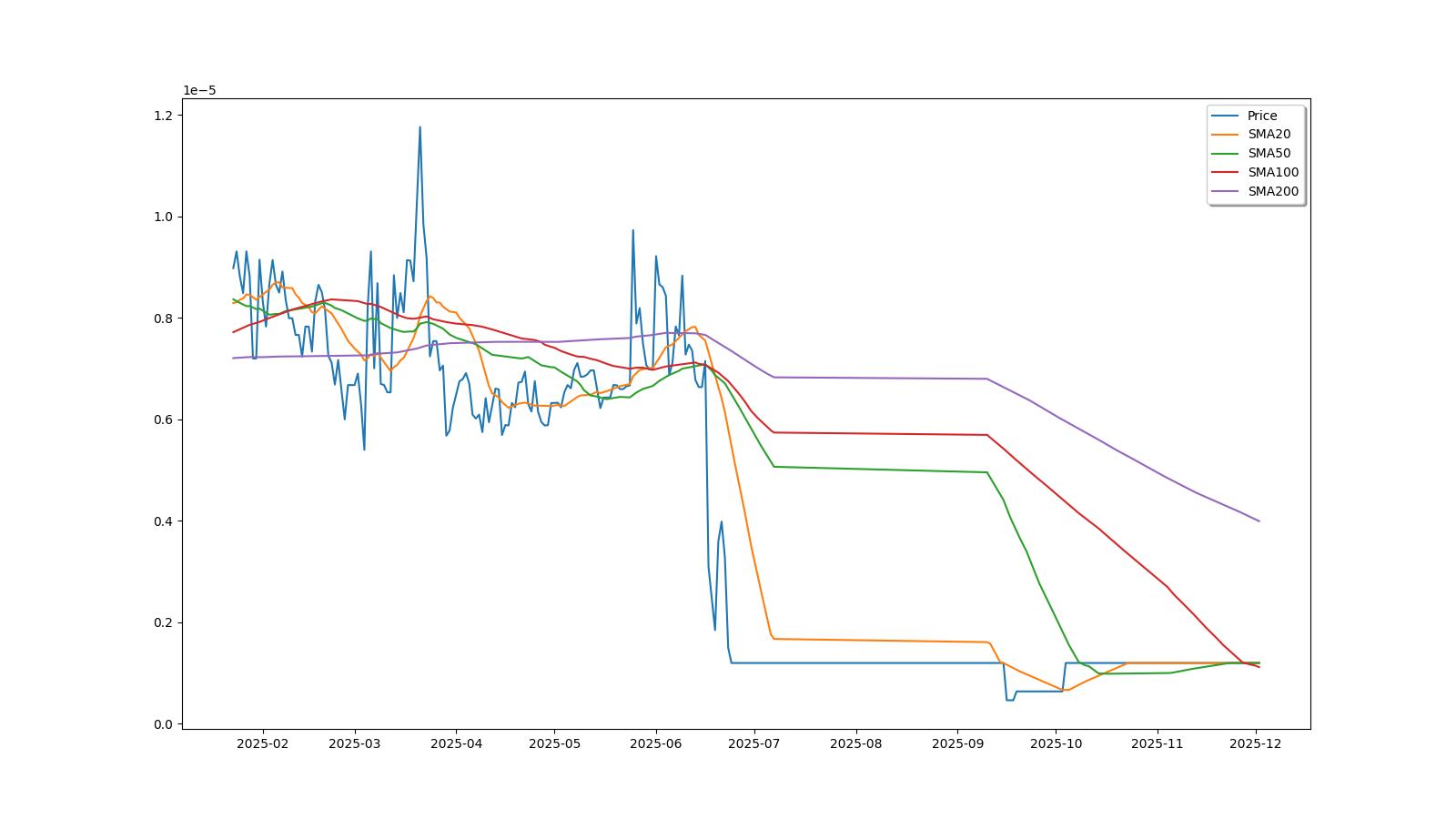 AdaSwap Simple Moving Averages