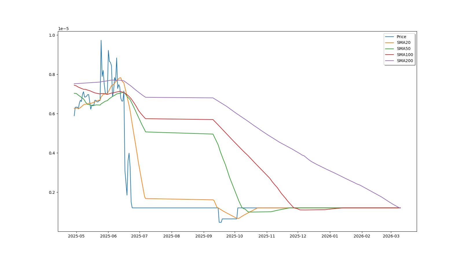 AdaSwap Simple Moving Averages