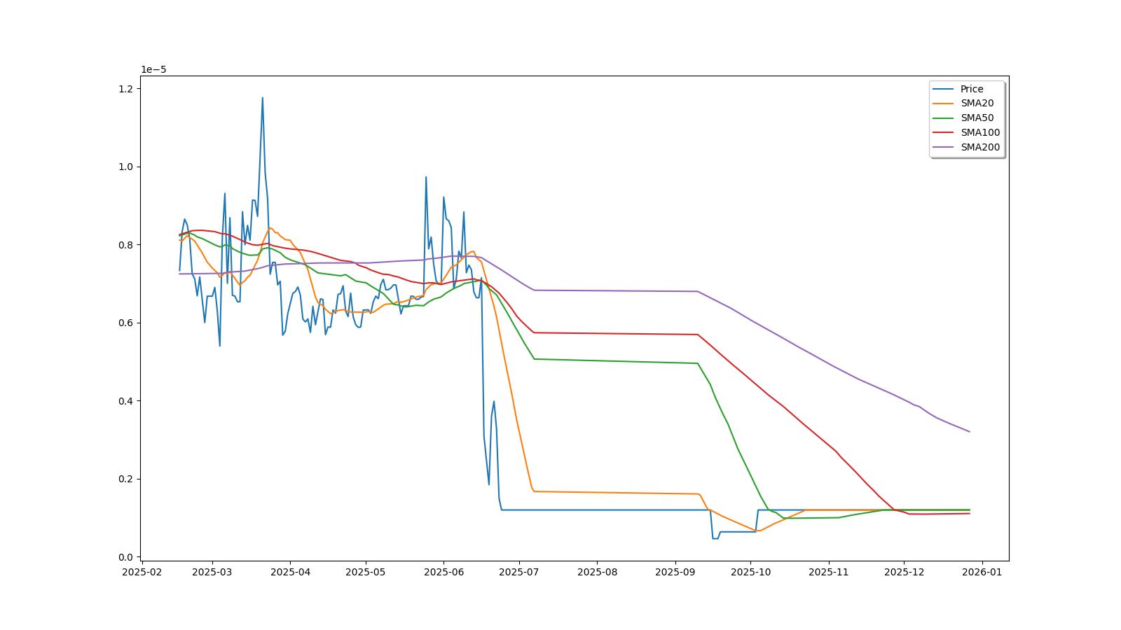 AdaSwap Simple Moving Averages