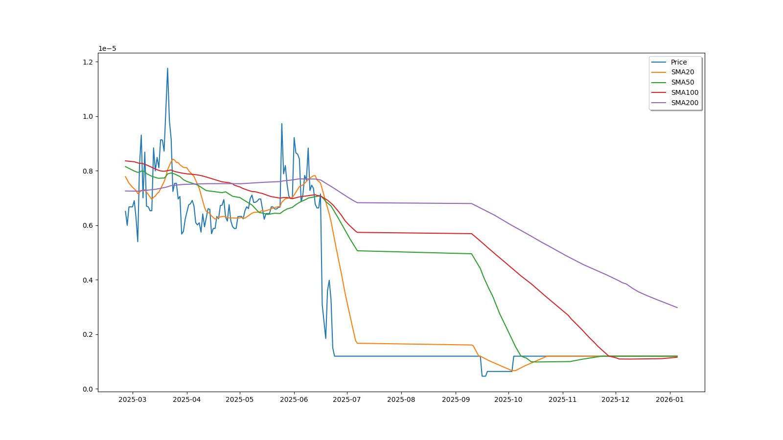 AdaSwap Simple Moving Averages