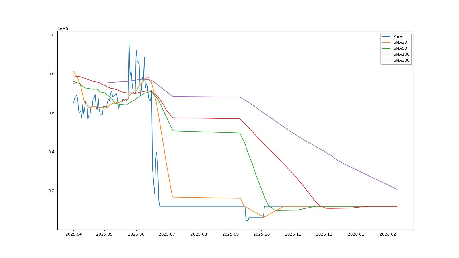 AdaSwap Simple Moving Averages