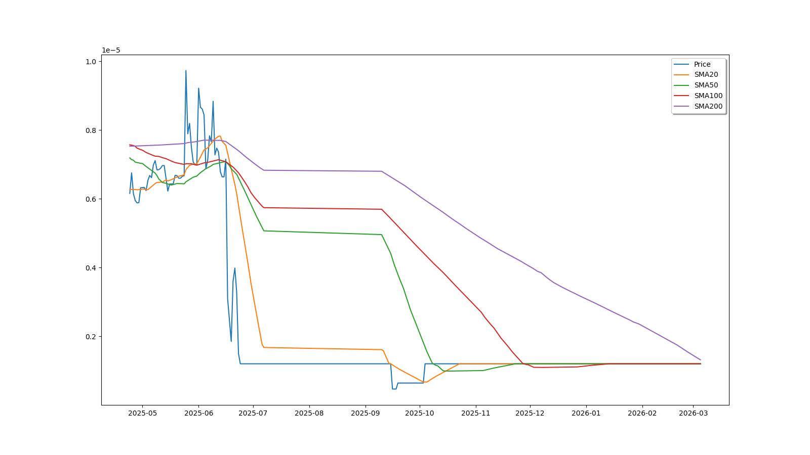 AdaSwap Simple Moving Averages
