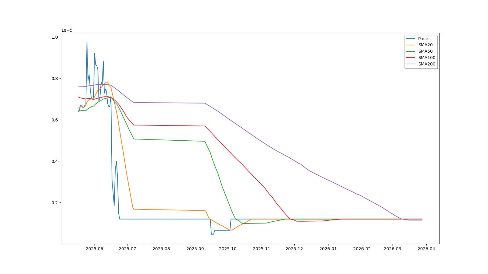 AdaSwap Simple Moving Averages