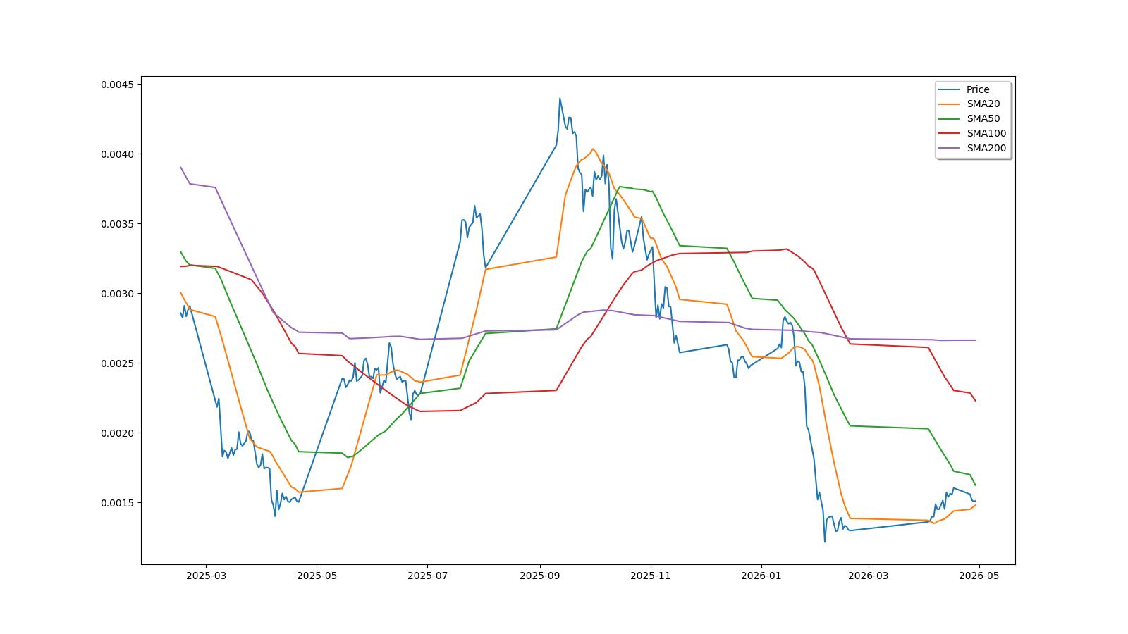 Add.xyz (NEW) Simple Moving Averages