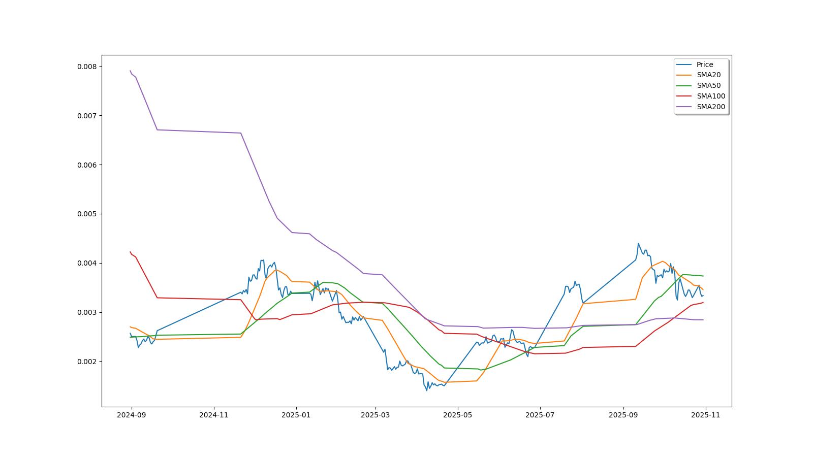 Add.xyz (NEW) Simple Moving Averages