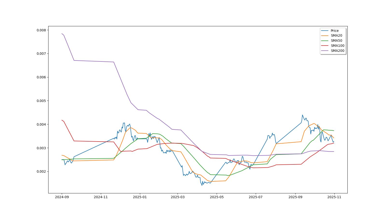 Add.xyz (NEW) Simple Moving Averages