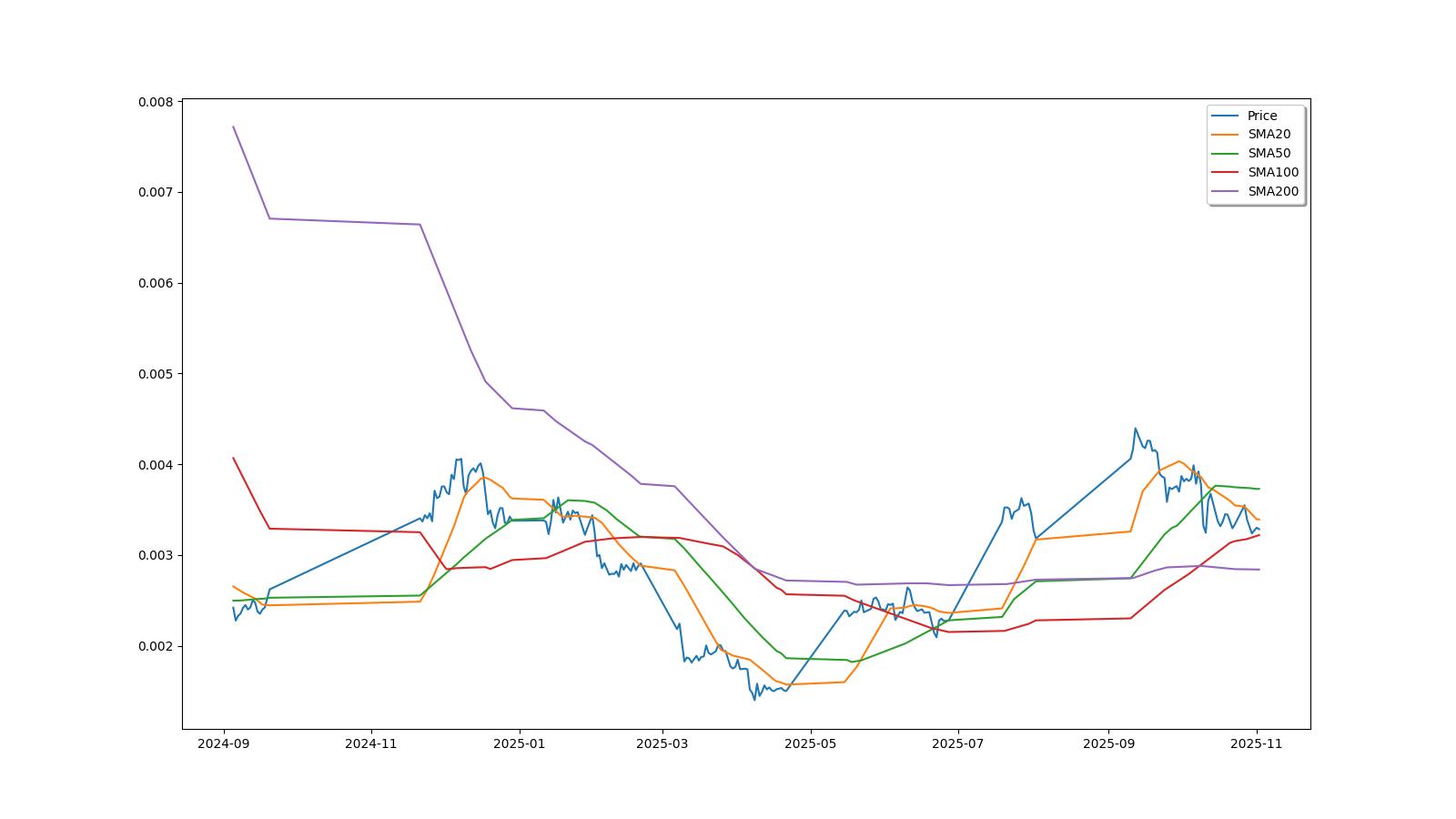 Add.xyz (NEW) Simple Moving Averages