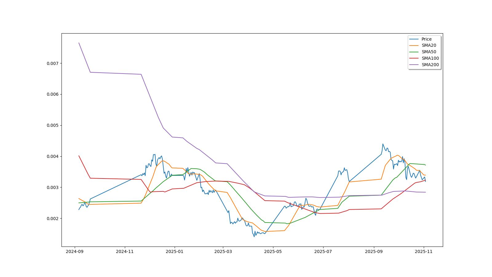 Add.xyz (NEW) Simple Moving Averages