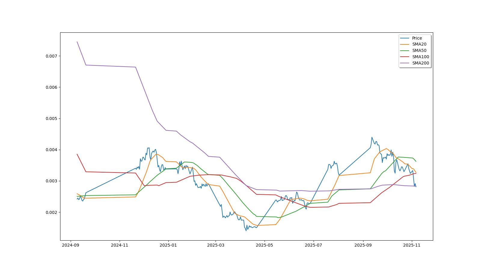 Add.xyz (NEW) Simple Moving Averages