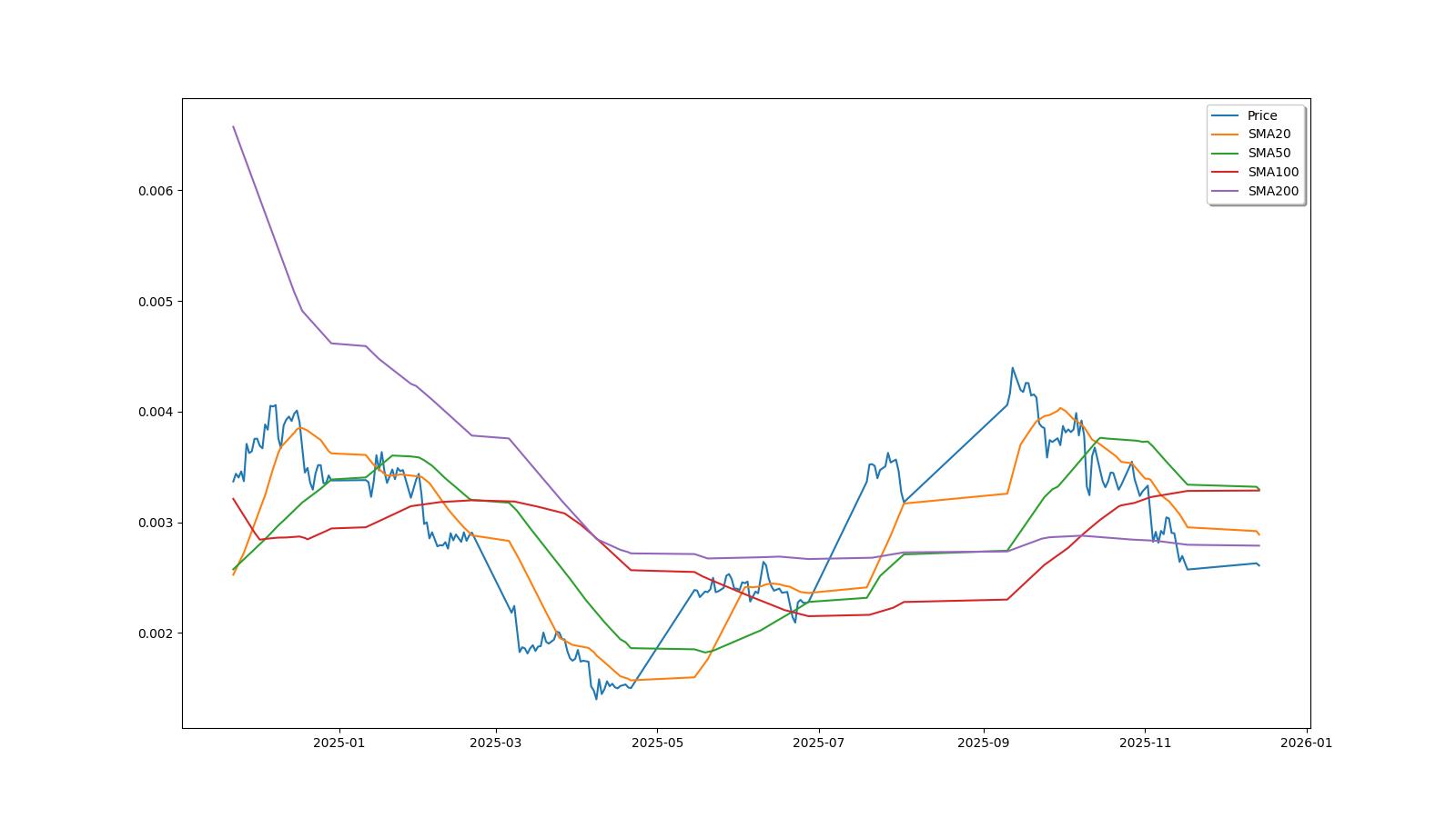 Add.xyz (NEW) Simple Moving Averages