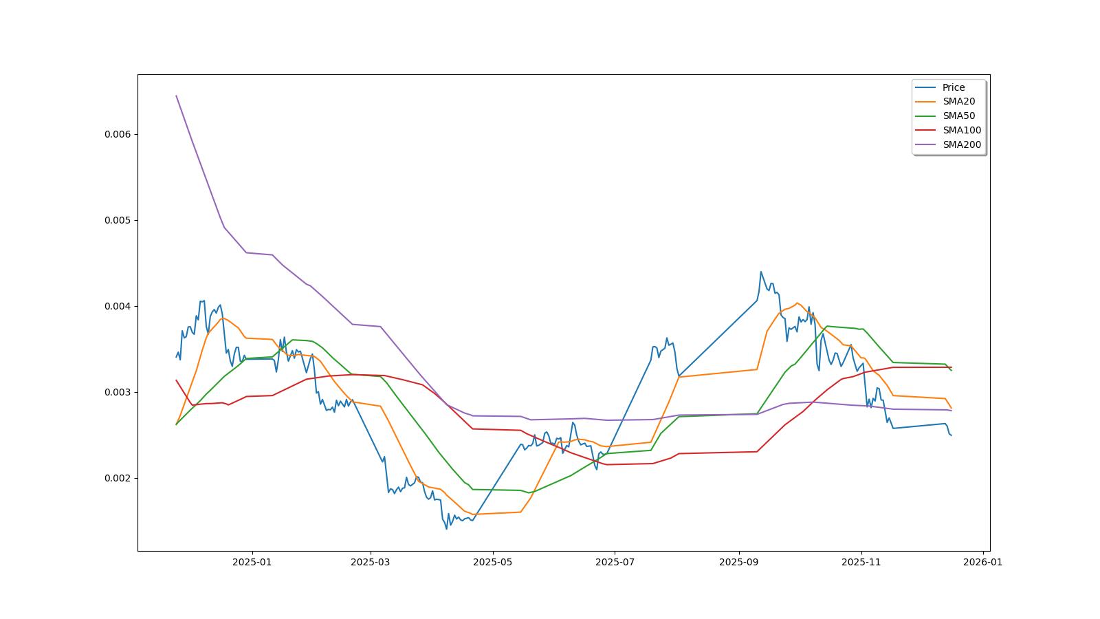 Add.xyz (NEW) Simple Moving Averages