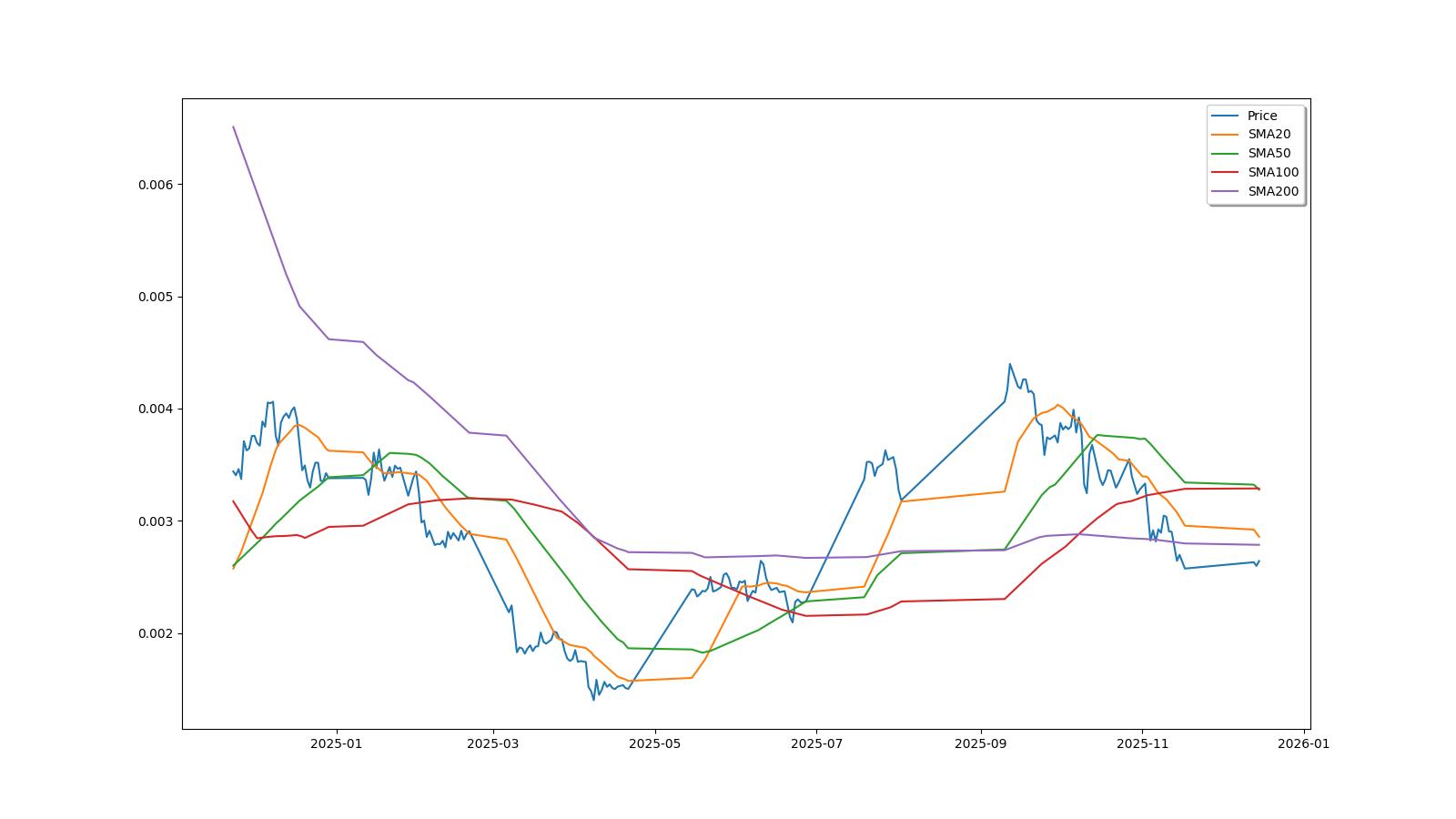 Add.xyz (NEW) Simple Moving Averages