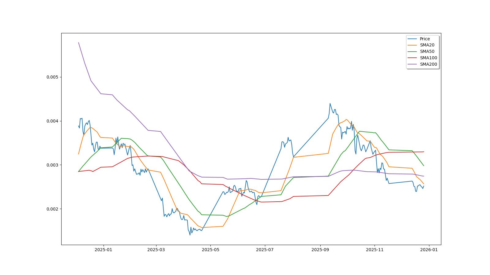 Add.xyz (NEW) Simple Moving Averages
