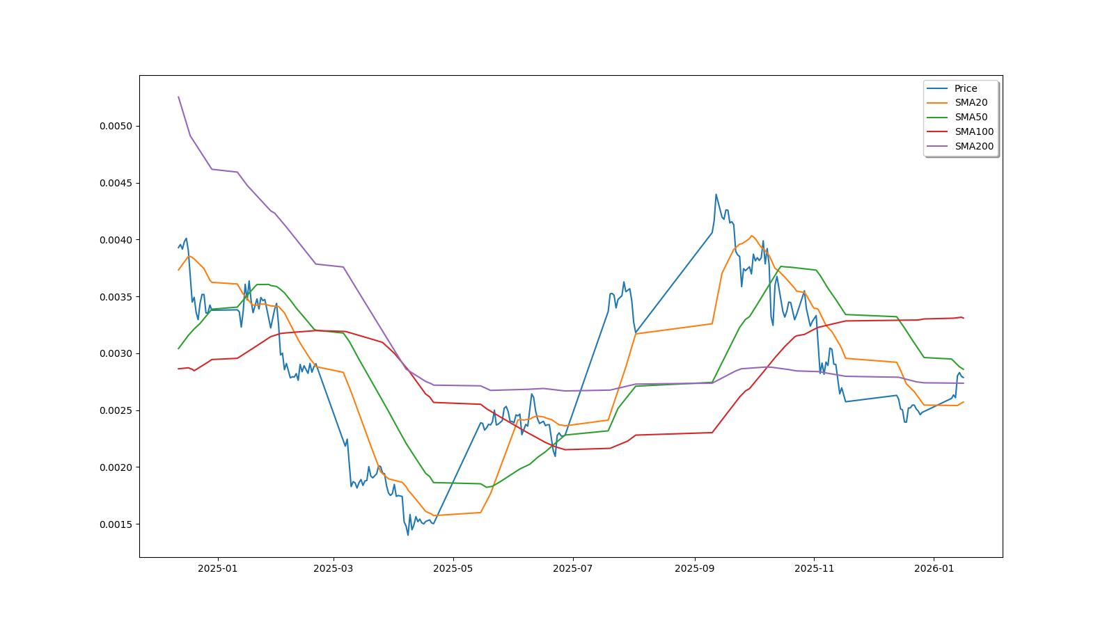 Add.xyz (NEW) Simple Moving Averages