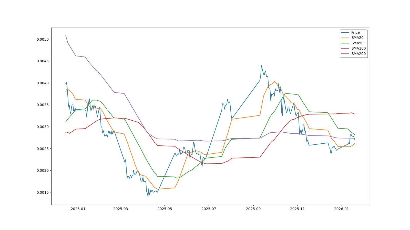 Add.xyz (NEW) Simple Moving Averages