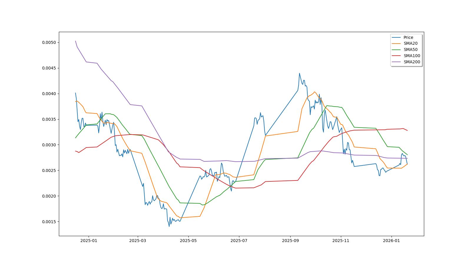 Add.xyz (NEW) Simple Moving Averages