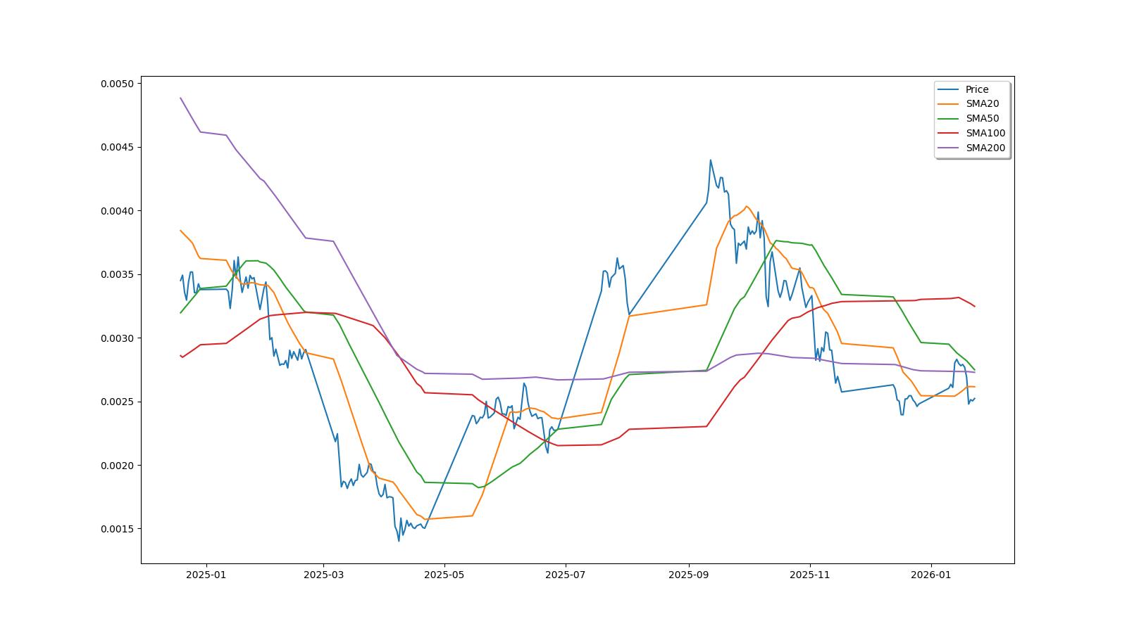 Add.xyz (NEW) Simple Moving Averages
