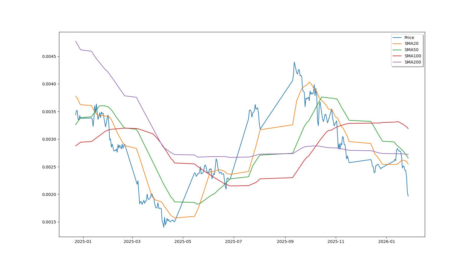 Add.xyz (NEW) Simple Moving Averages
