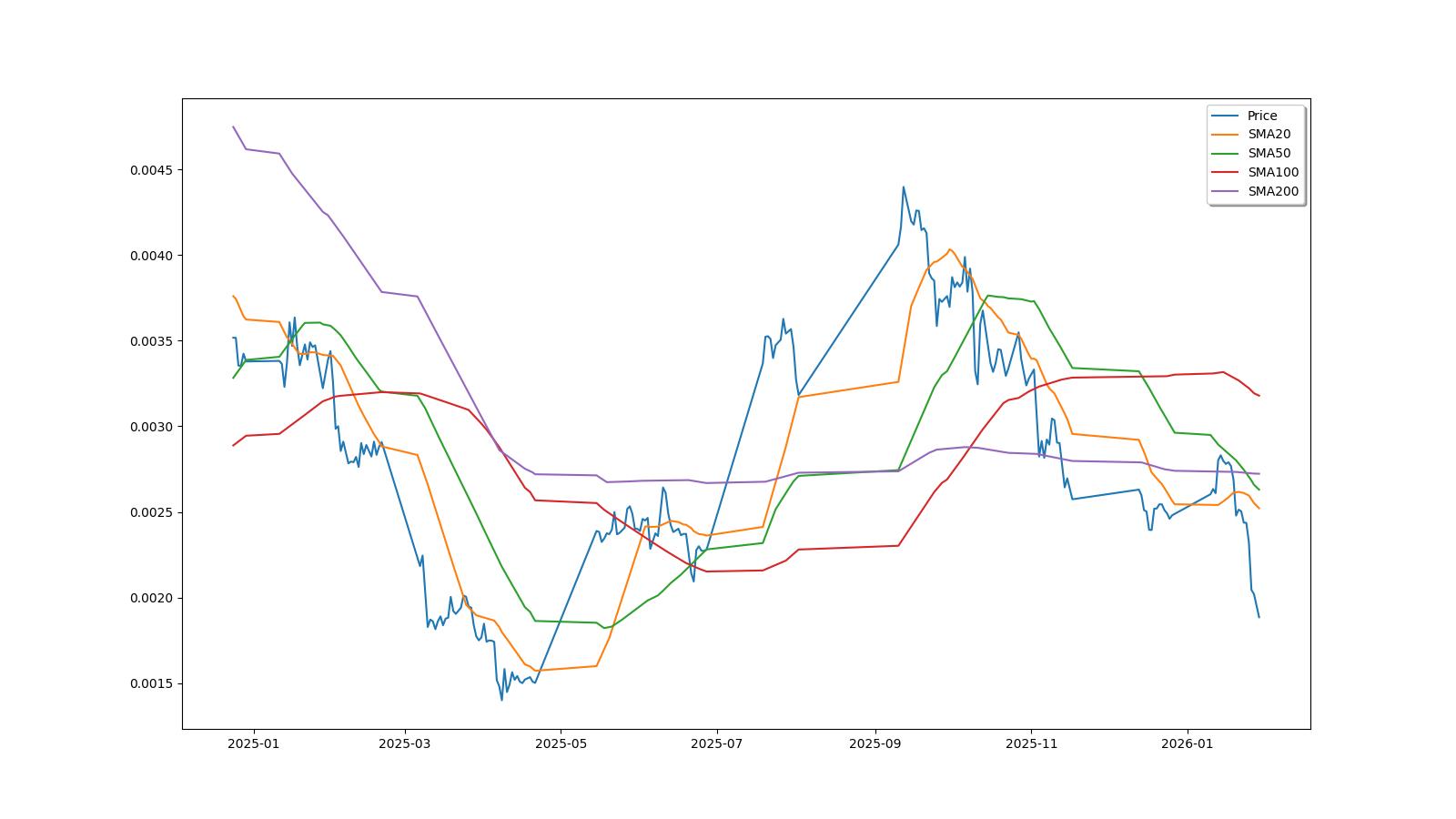 Add.xyz (NEW) Simple Moving Averages