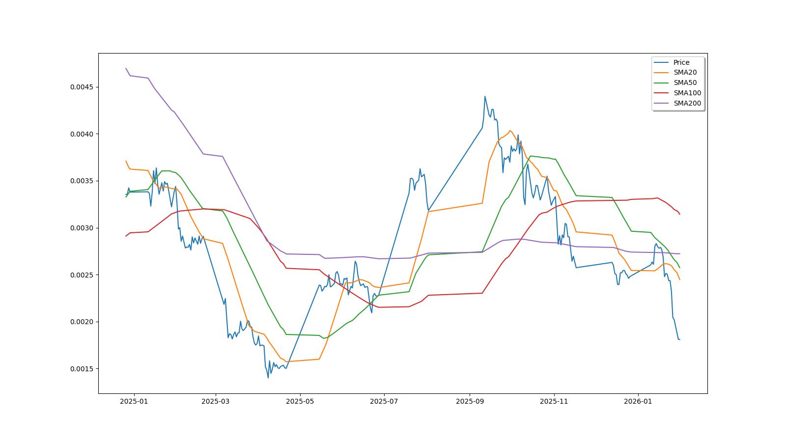 Add.xyz (NEW) Simple Moving Averages