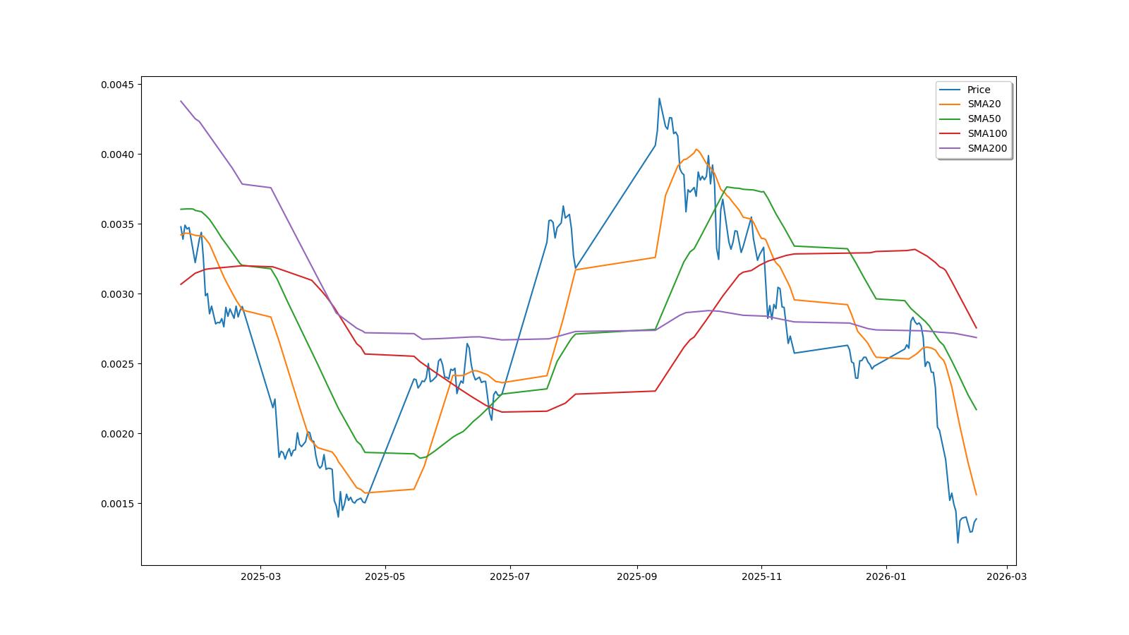 Add.xyz (NEW) Simple Moving Averages