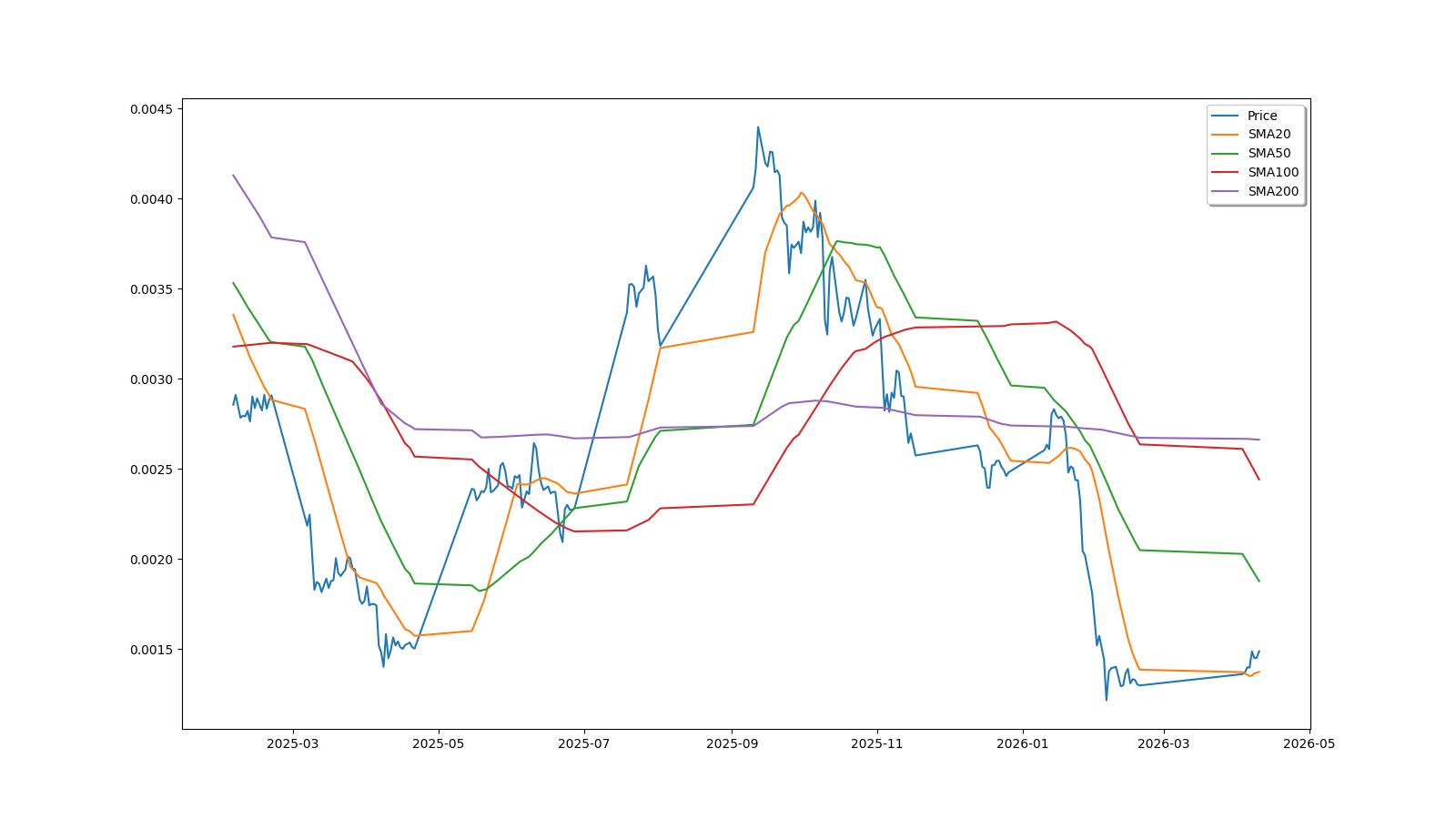 Add.xyz (NEW) Simple Moving Averages
