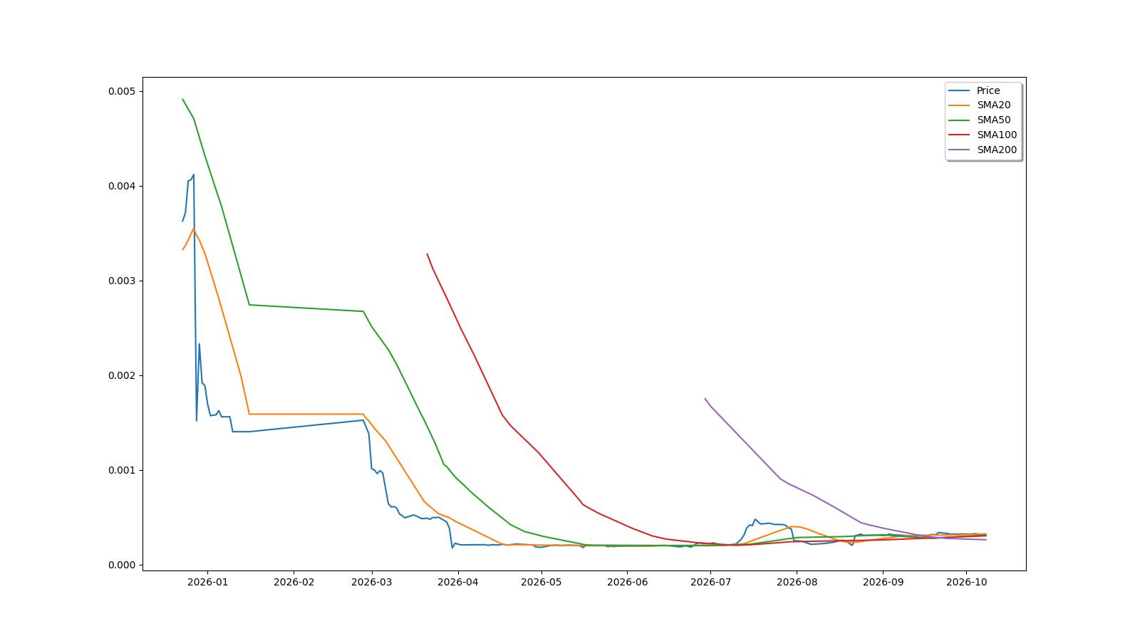 AdLunam Simple Moving Averages