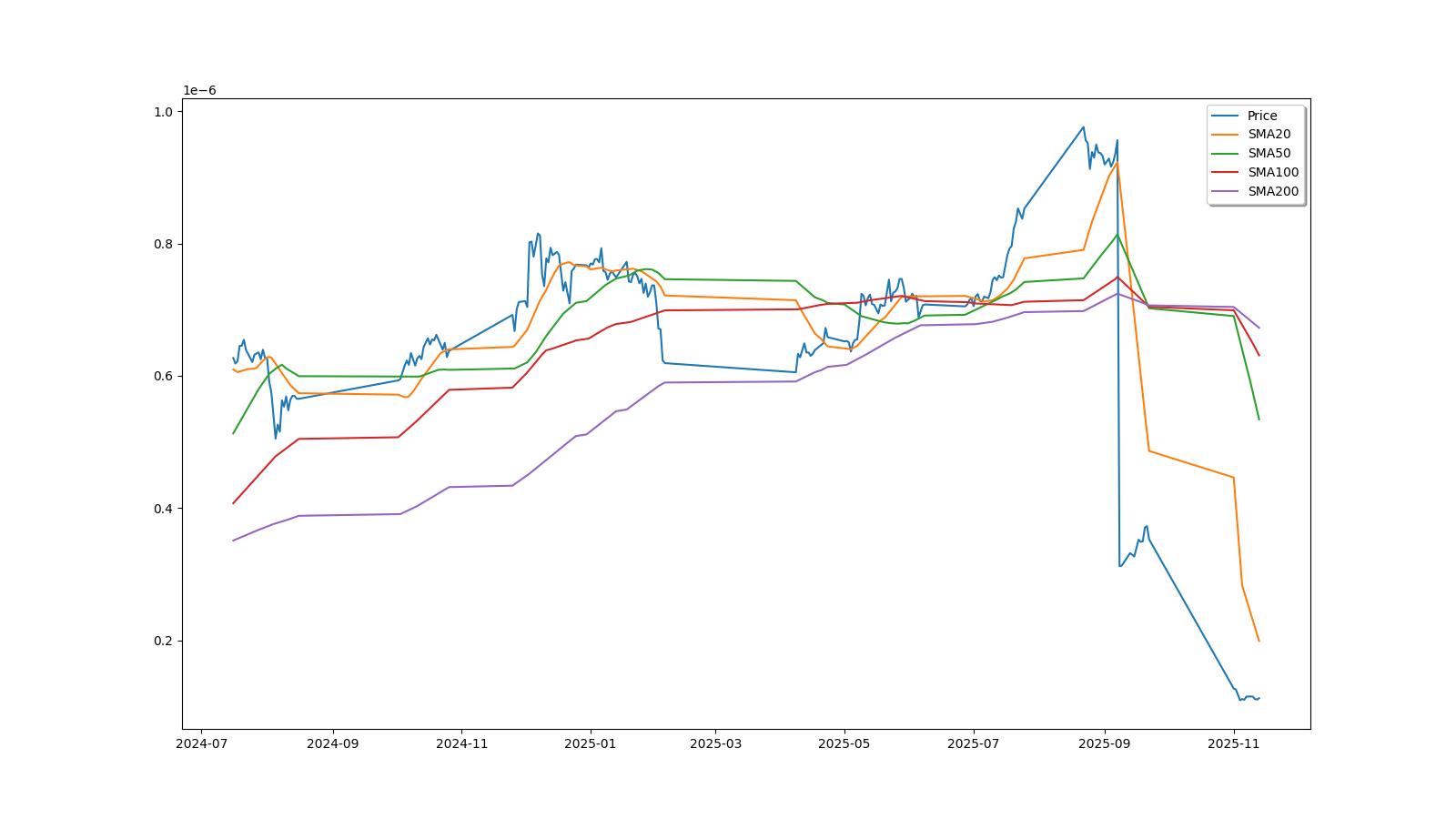 AdMonkey Simple Moving Averages