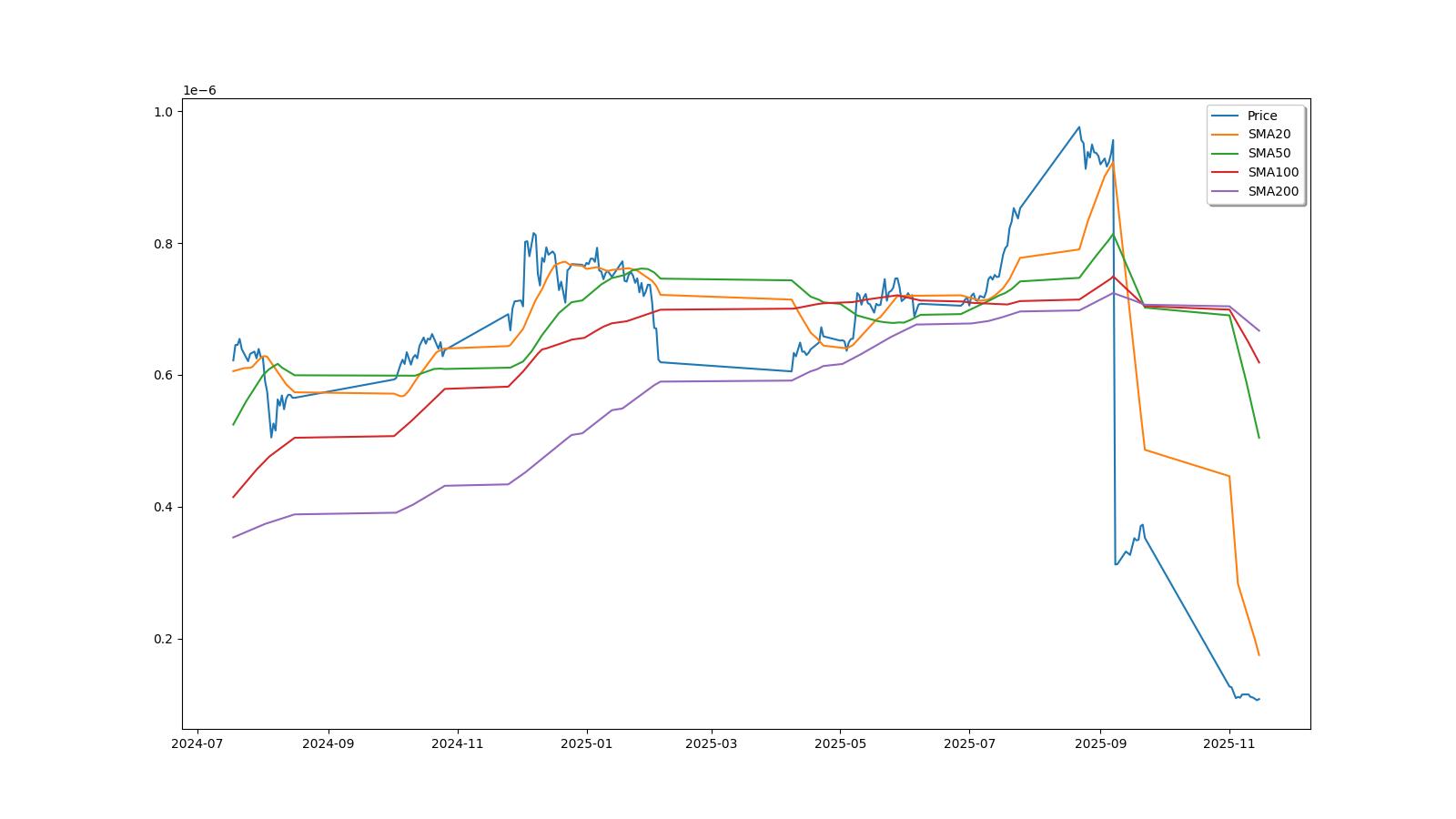 AdMonkey Simple Moving Averages