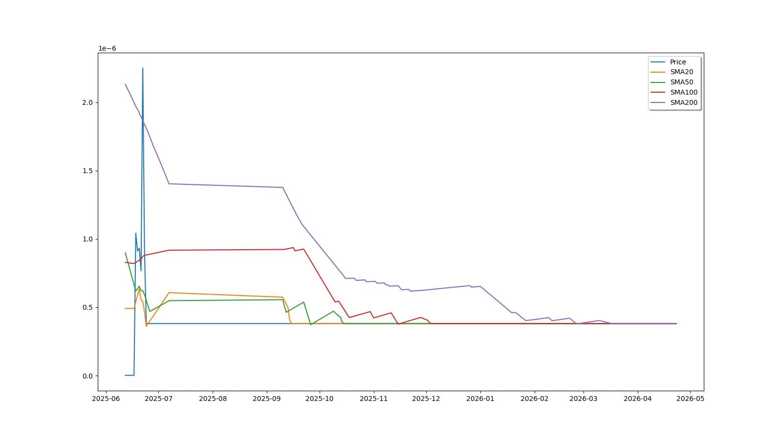 ADreward Simple Moving Averages