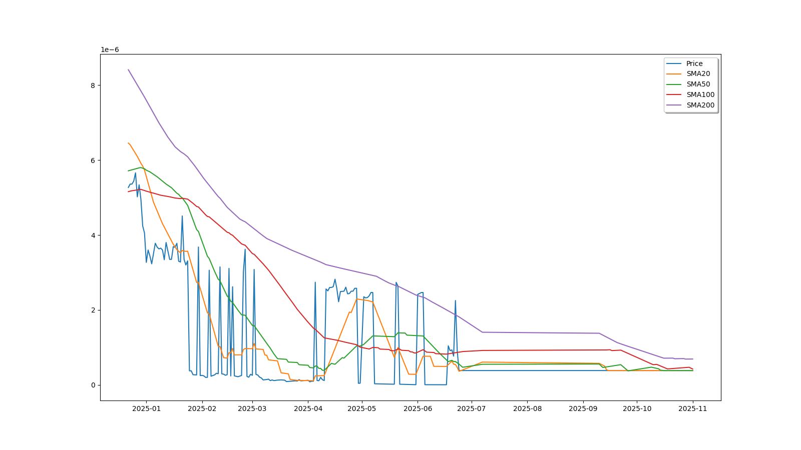 ADreward Simple Moving Averages