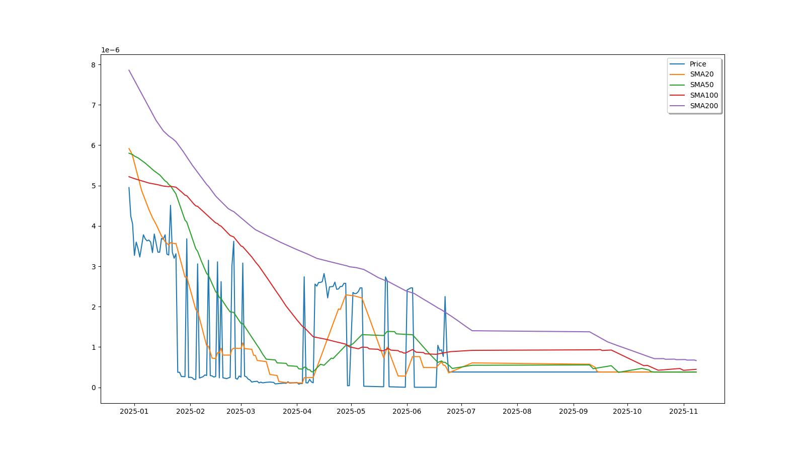 ADreward Simple Moving Averages