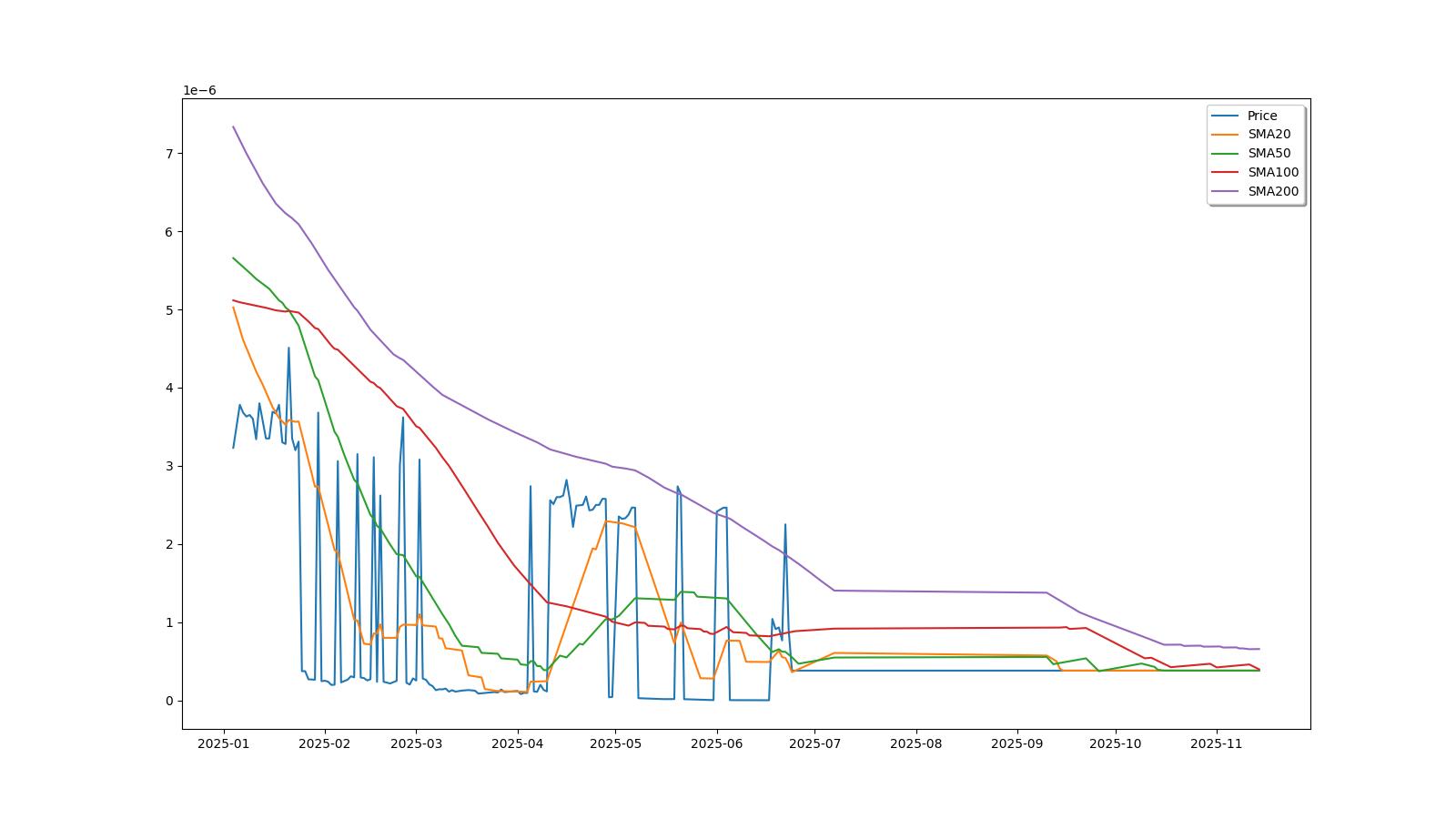 ADreward Simple Moving Averages