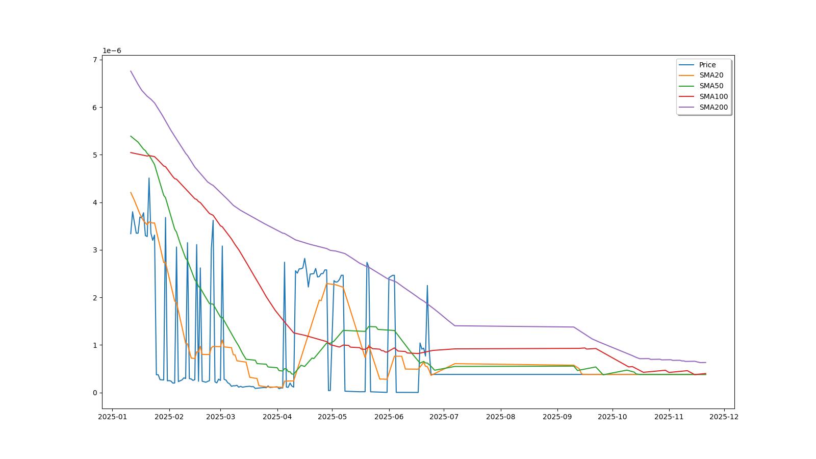 ADreward Simple Moving Averages