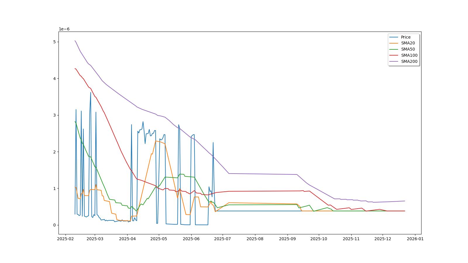 ADreward Simple Moving Averages
