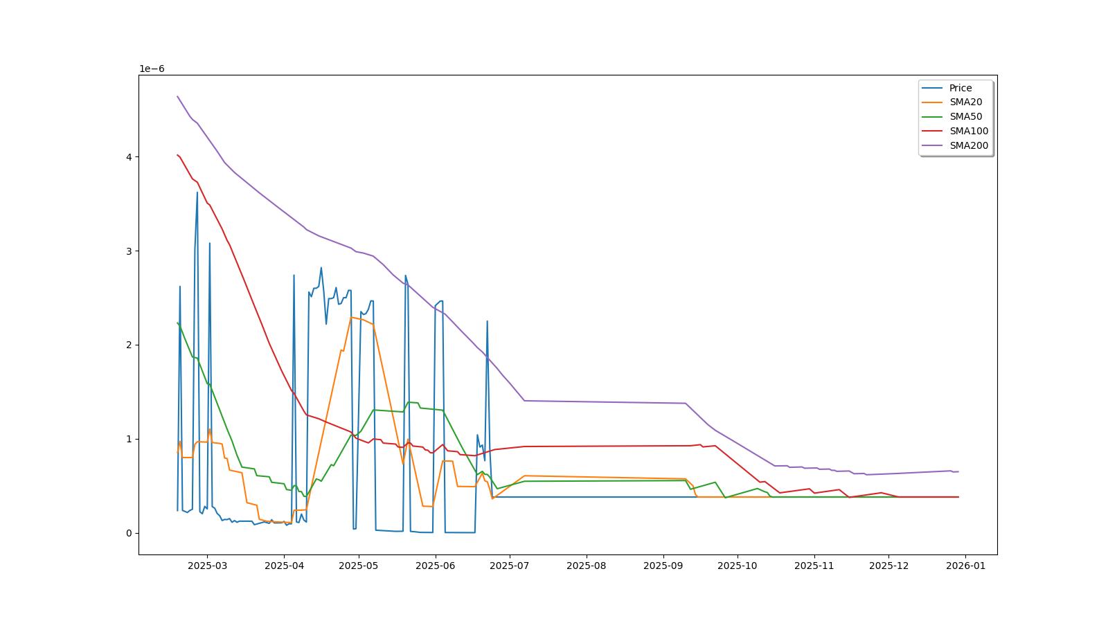 ADreward Simple Moving Averages