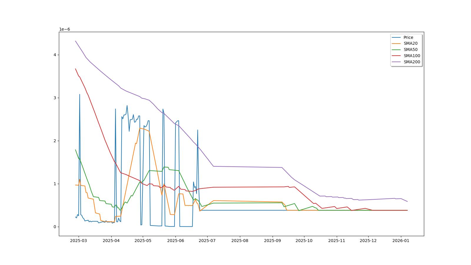 ADreward Simple Moving Averages