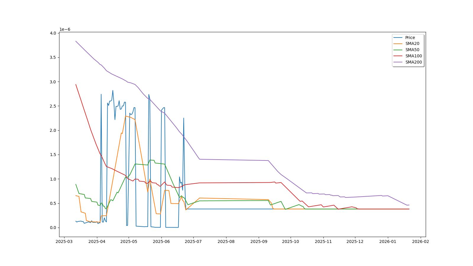 ADreward Simple Moving Averages