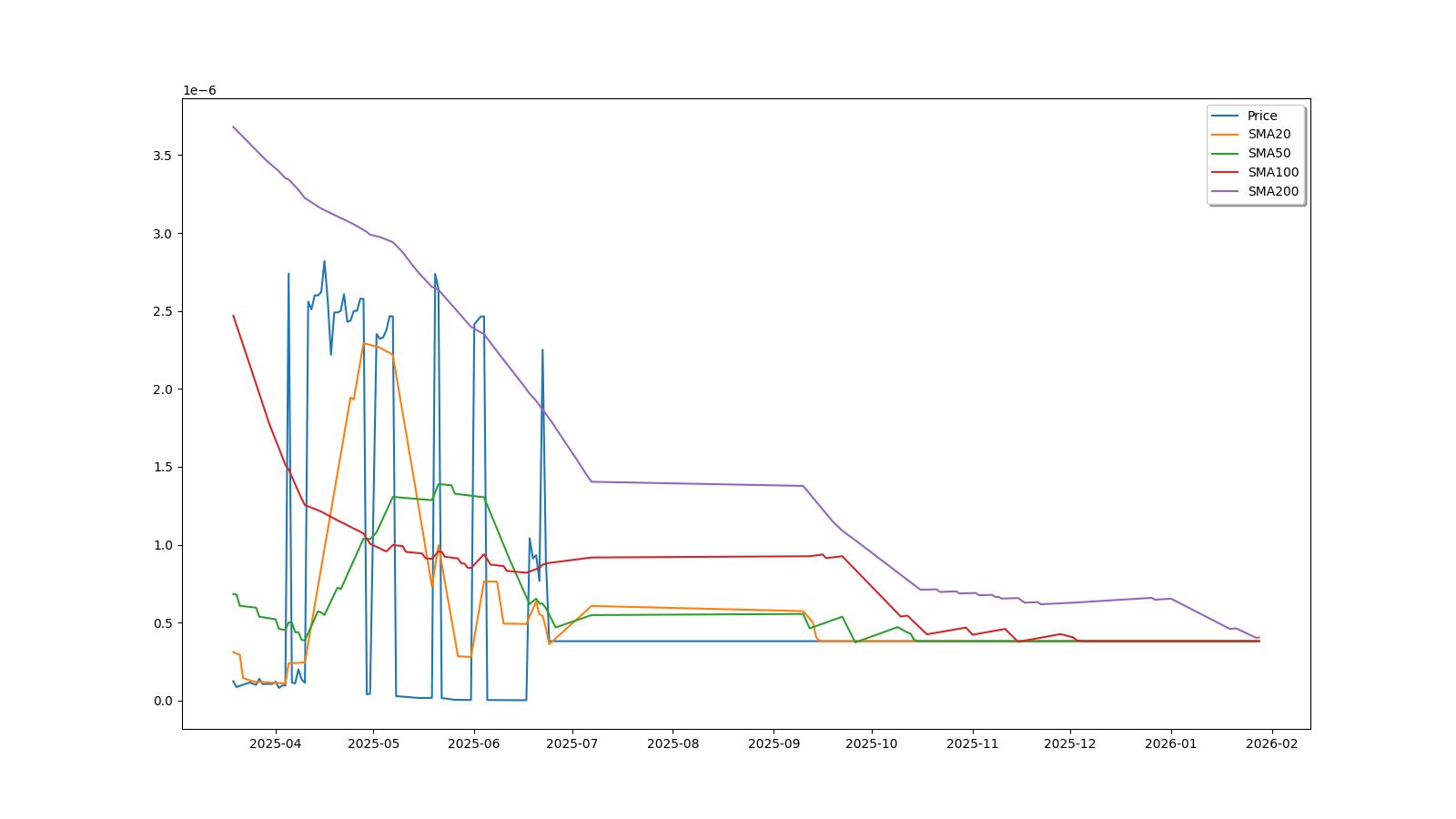 ADreward Simple Moving Averages